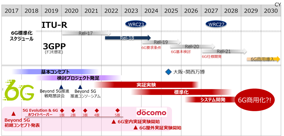 5G Evolution & 6G | 企業情報 | NTTドコモ