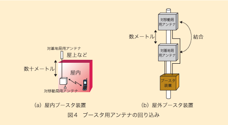 2.4 アンテナ間結合量 | 企業情報 | NTTドコモ